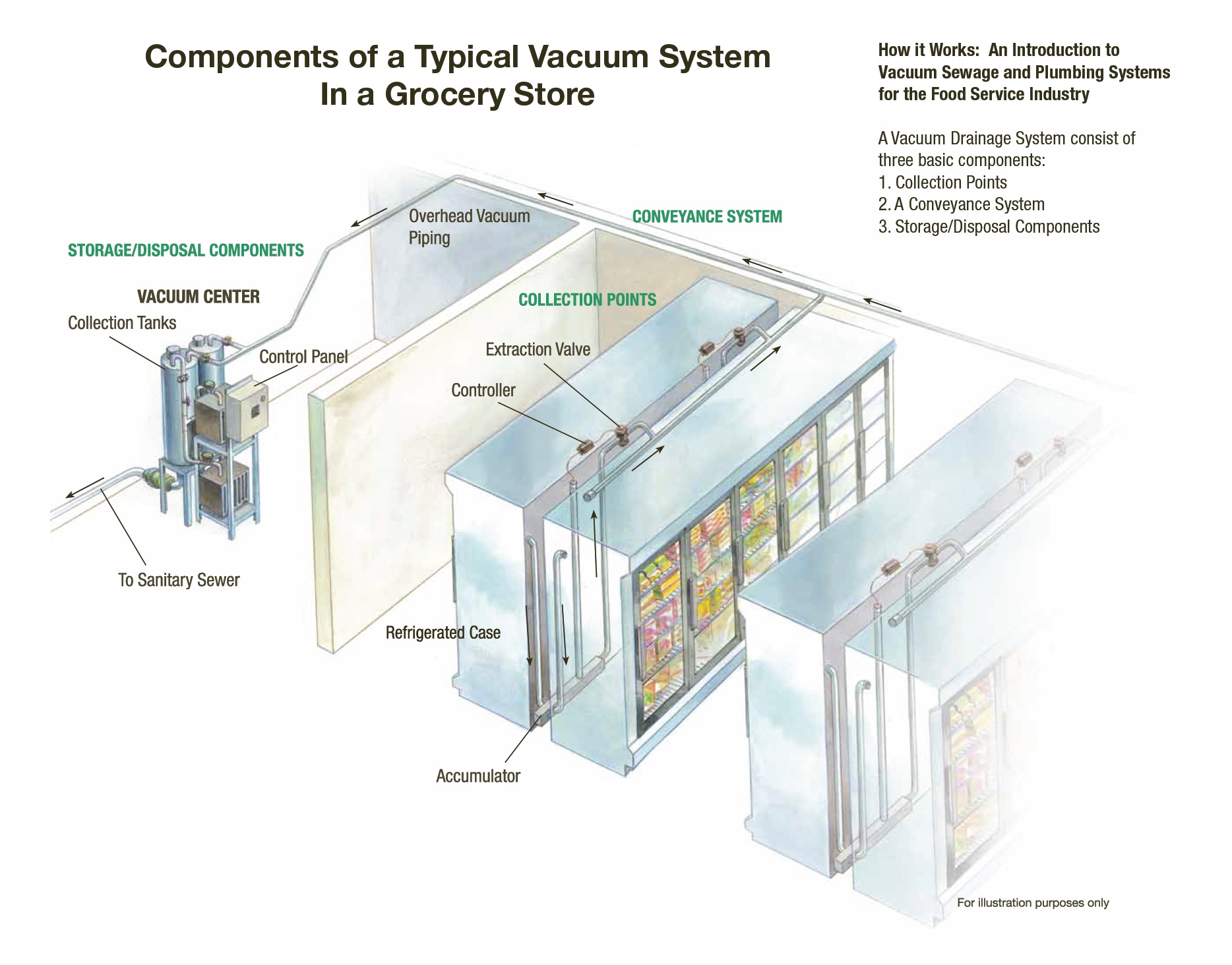Grocery Store Refrigeration Systems